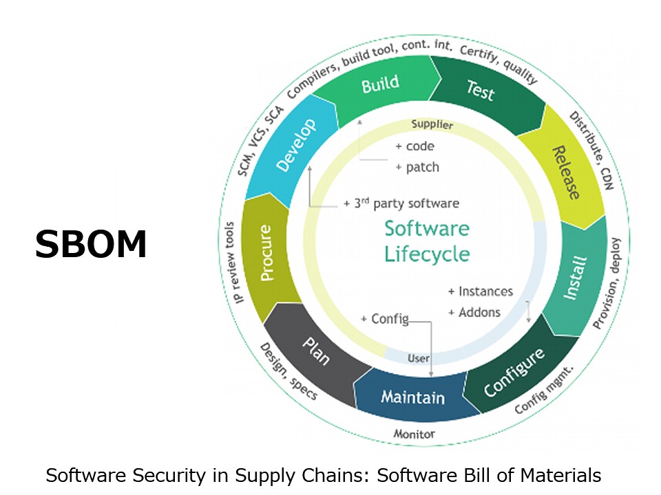 【SBOM とは？】SBOMとは、Software Bill of Materials の略称で、 | SAJ オウンドメディア TOP